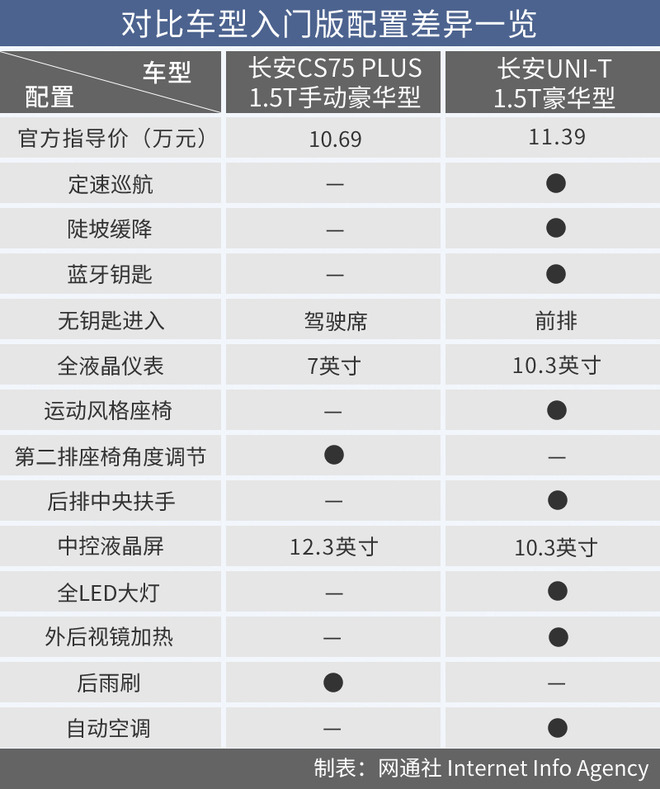 同为高颜 高配suv 长安cs75 Plus对比uni T 汽车 中国江苏网